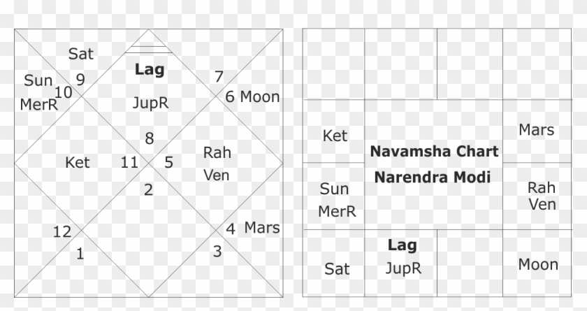 Narendra Modi Kundali Predictions - Narendra Modi Kundali, HD Png ...