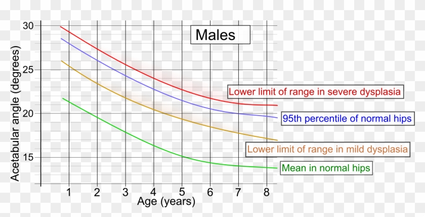 Acetabular Index By Age In Males - Acetabular Index Normal Range Child ...