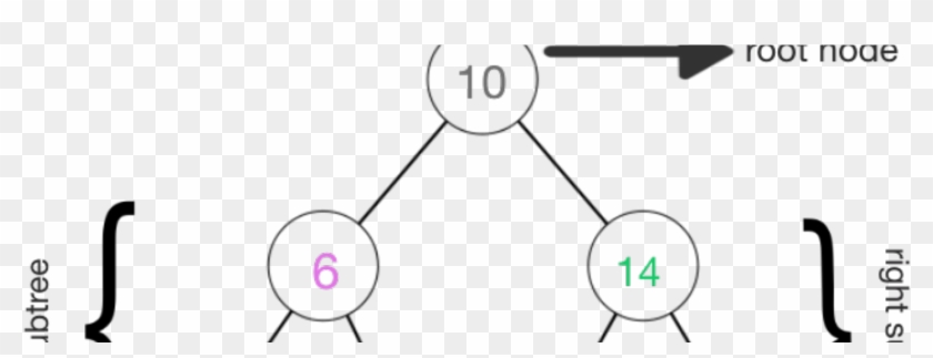 Understanding Tree Traversal In Cs - Circle, HD Png Download - 1600x480 ...