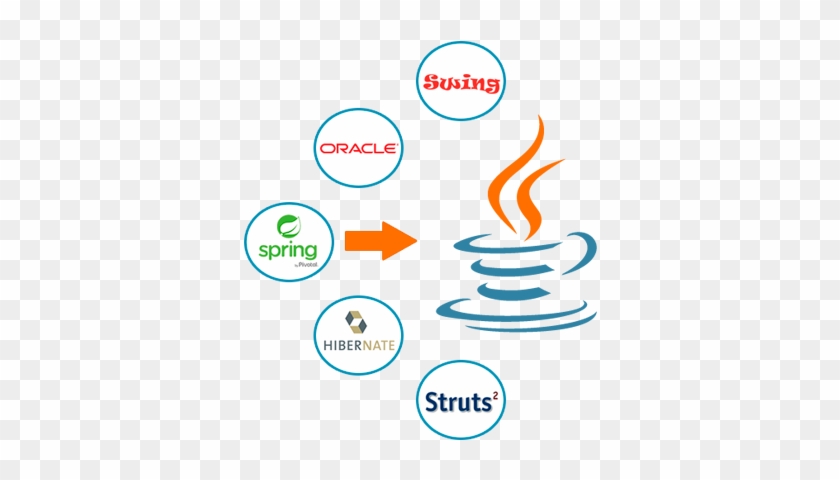 Advanced Java Training In Bangalore - Java Web Development, HD Png ...