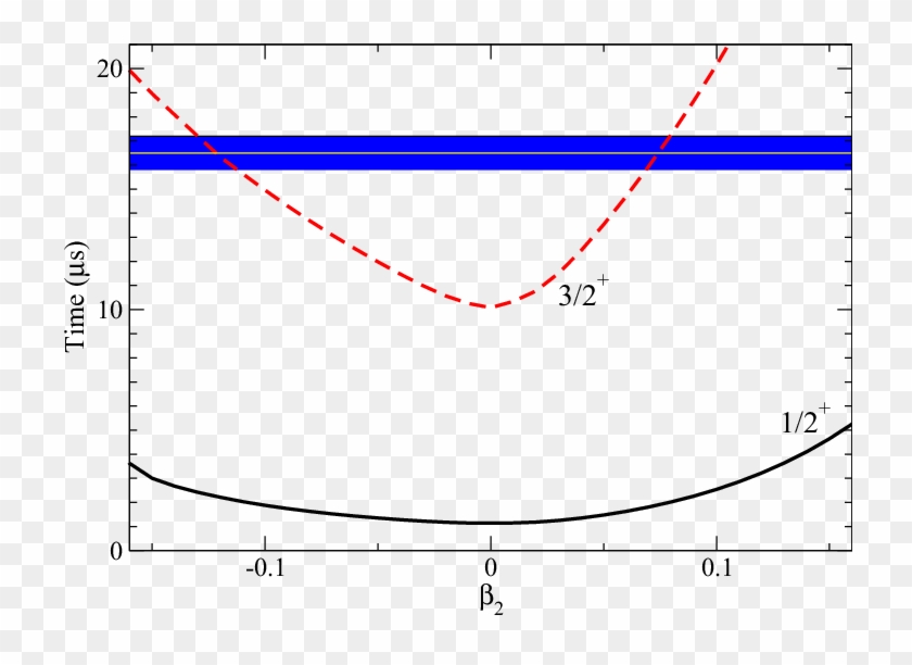 A Plot Showing The Proton Decay Half-life As A Function - Plot, HD Png ...