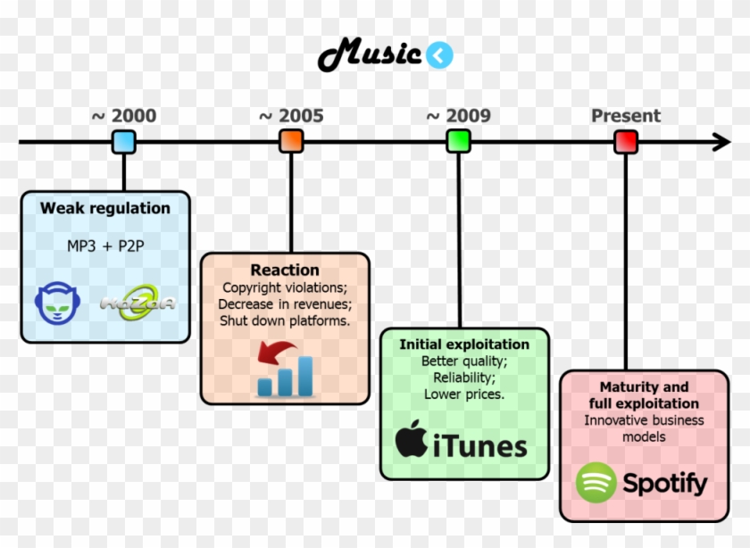 Music Time Line - Napster Itunes, HD Png Download - 1024x707(#5868573 ...
