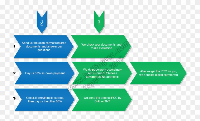 China Pcc Flowchart - Police Clearance Flow Chart, HD Png Download ...