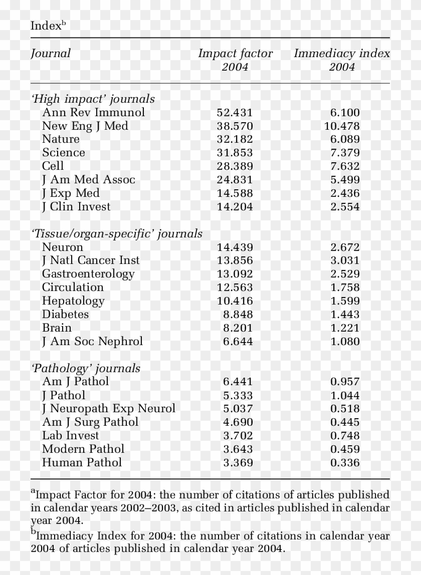 Examples Of Journal Impact Factors A And Immediacy - Example Table In ...