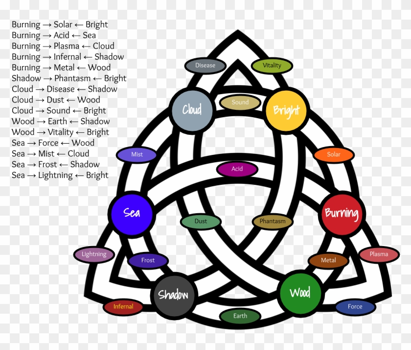 Triquetra Circle Elementals - Wiccan Protection Symbols Against Evil ...