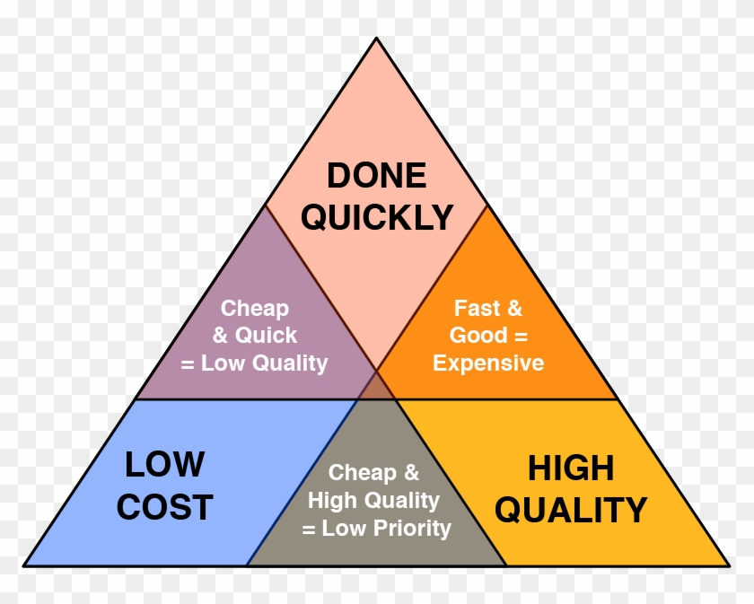 Project Management Triangle, HD Png Download - 791x593(#604844) - PngFind