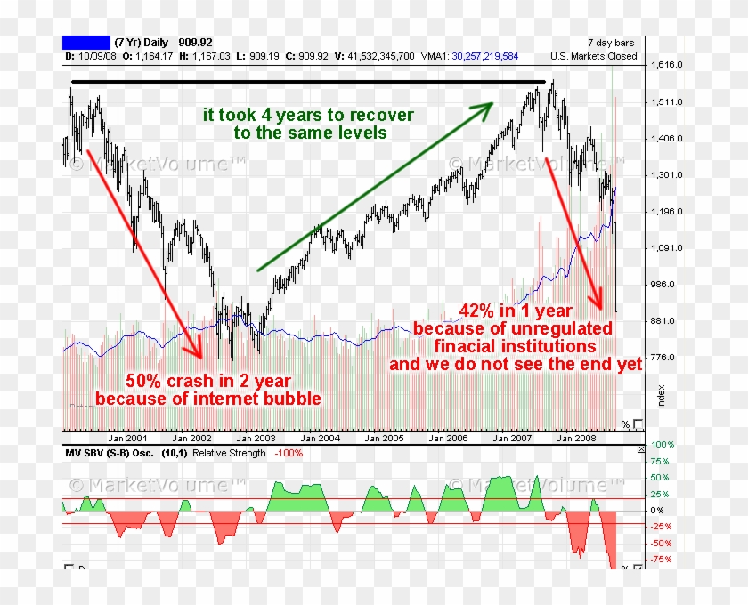 2008 Crash And Recovery - Sp500 Vs Yield Curve, HD Png Download ...