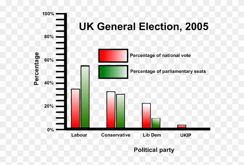 Percentage Graph Uk Politics 2005 Single Member District Plurality percentage-graph-uk-politics-2005-single-member-district-plurality