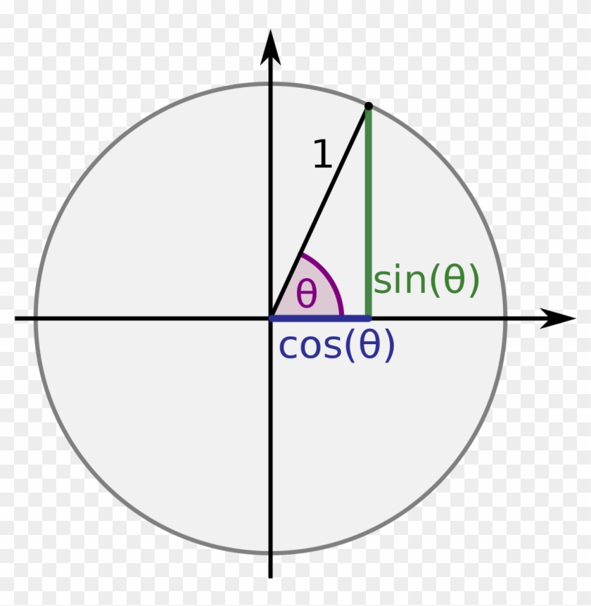 Full Size Of Trigonometric Functions Wikipedia Trig - Sin Cos, HD Png ...