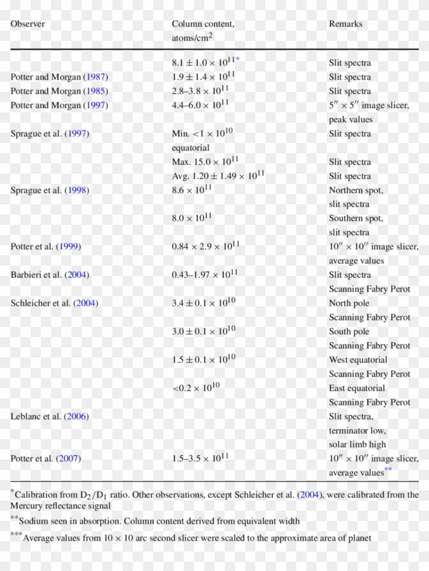 Column Densities Of Sodium In The Mercury Exosphere - Exosphere Density ...