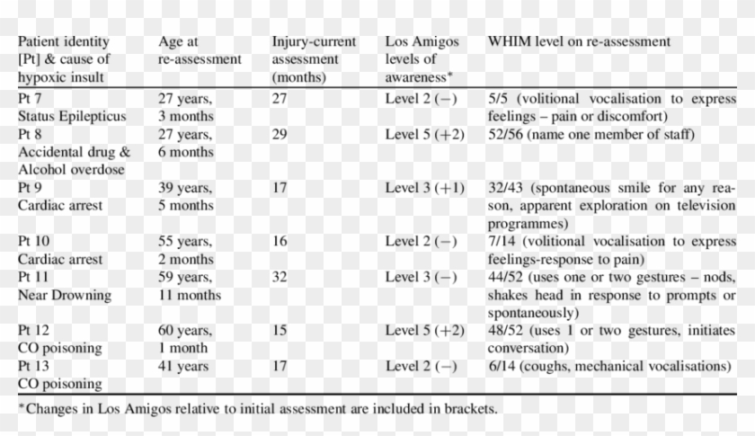 Current Rancho Los Amigos Scale And Wessex Head Injury - Rancho Los ...
