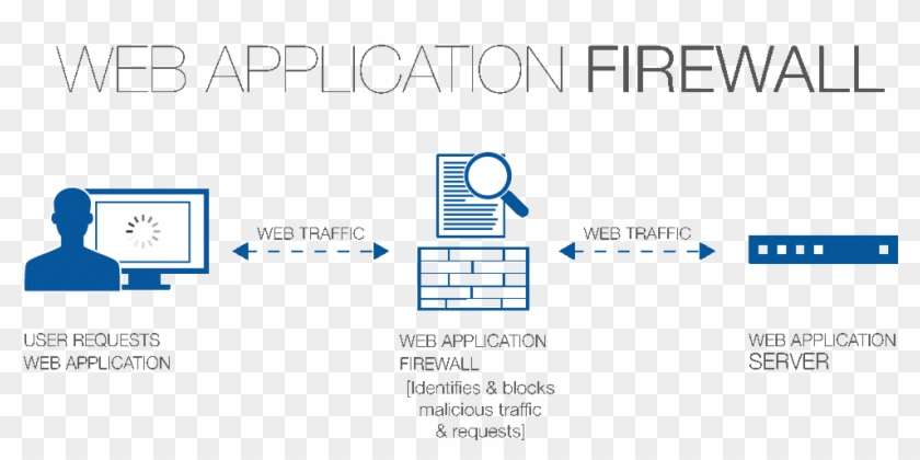 Waf Web Application Firewall - Web Application Firewall Diagram, HD Png ...