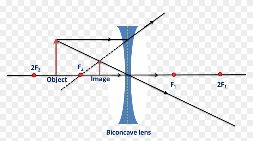 Image Formation In Biconcave Lens - Formation By Concave Lens, HD Png ...