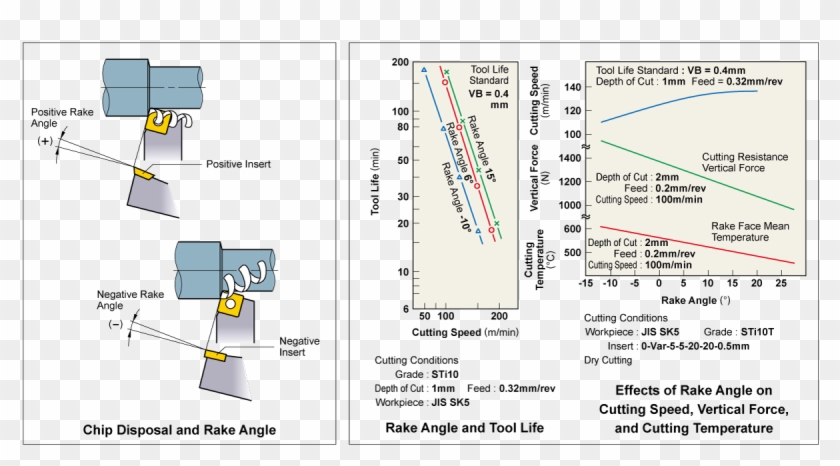 Rake Angle - Rake Angle In Cutting Tool, HD Png Download - 1200x609 ...