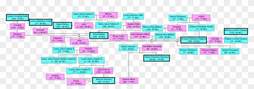 Gaius Julius Caesar Family Tree