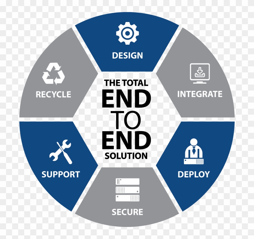 Total End To End Solution - Core Values Of Communication, HD Png ... Total End To End Solution - Core Values Of Communication, HD Png ...