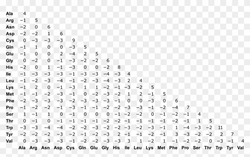 File - Blosum62 - Blosum62 Scoring Matrix, HD Png Download - 1280x748 ...