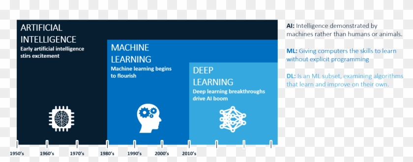Ai Machine Learning , Png Download - Graphic Design, Transparent Png ...