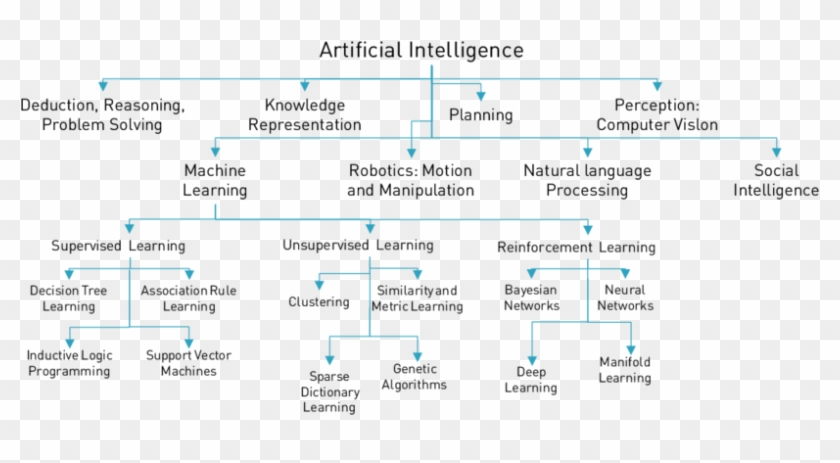 An Overview Of Notable Approaches And Disciplines In - Artificial ...