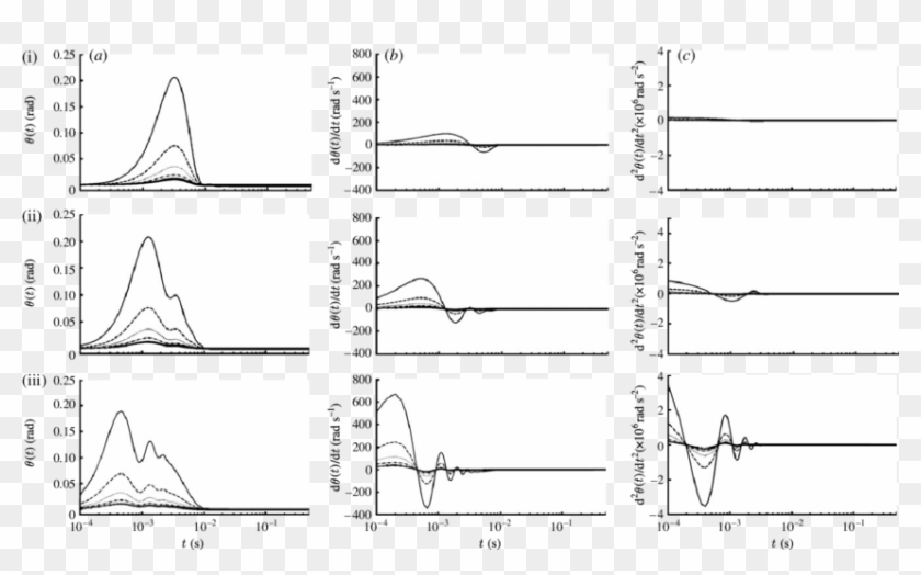 Time Variations Of The Angular Displacement B Velocity Customer