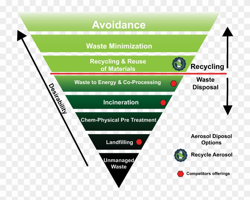 Epa Waste Management Hierarchy - Hierarchy Of Solid Waste Management ... Epa Waste Management Hierarchy - Hierarchy Of Solid Waste Management ...