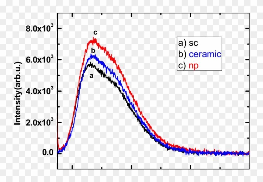 Pl Emission Intensity As A Function Of Wavelength - Intensity By Wavelength Graph, HD Png ...