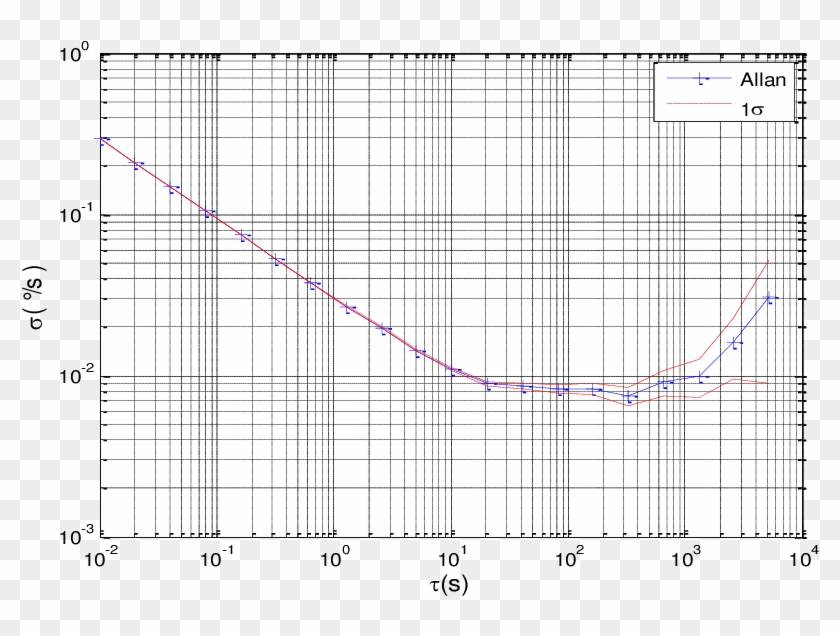 Allan Variance Plot Of Gyro Y - Plot, HD Png Download - 798x556 ...