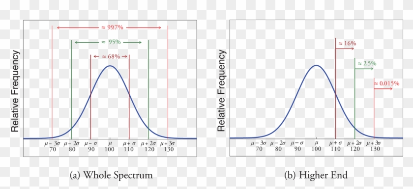 Distribution Of Iq Scores - Chebyshev's Theorem Standard Deviation, HD ...