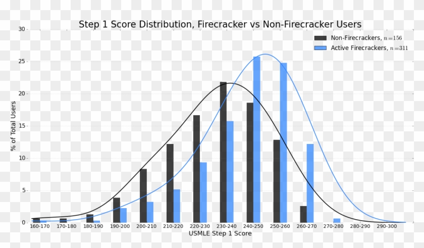 Step1 Score Comparison - Usmle Score Bell Curve, HD Png Download ...