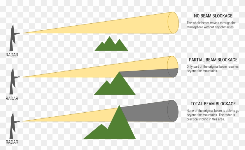 How Mountains Can Affect Radar Signals - Beam Blockage Radar, HD Png ...