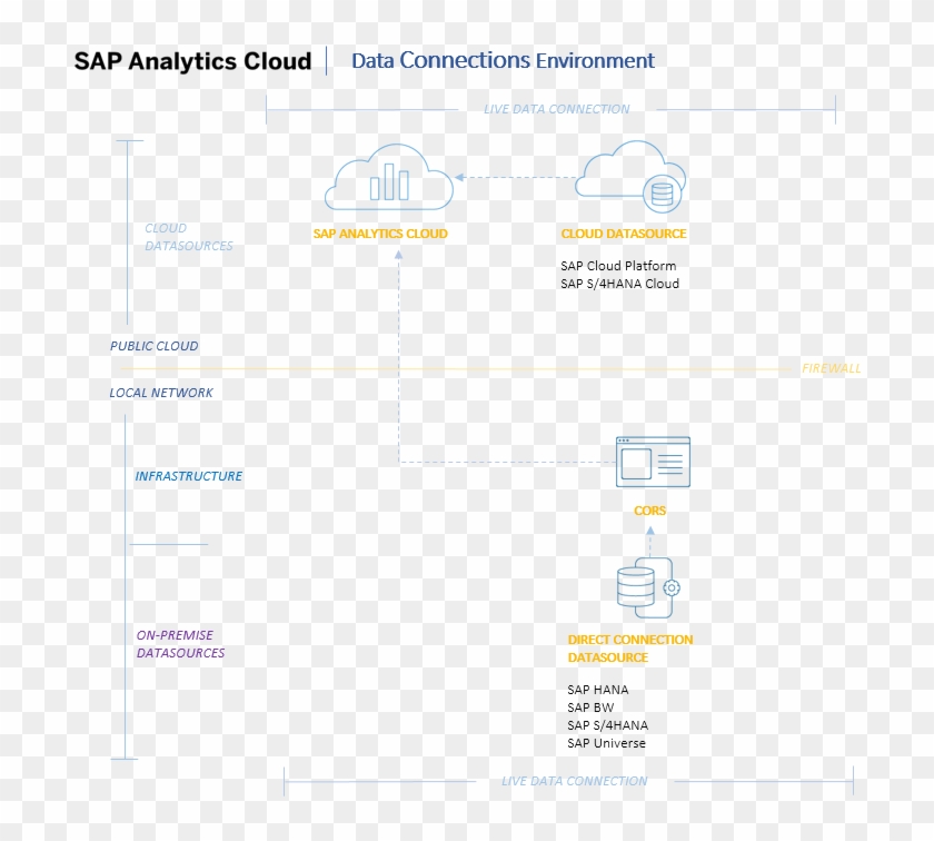 Creating Live Data Connections - Sap Analytics Cloud Connections, HD ...