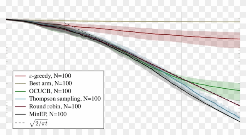 Exploration Potential Over Time For Different Bandit - Plot, HD Png ...