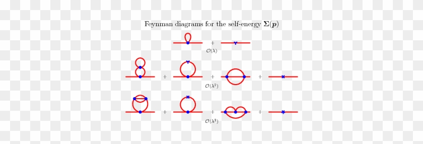 Self Energy Diagrams To Third Order In Λ - Circle, HD Png Download ...
