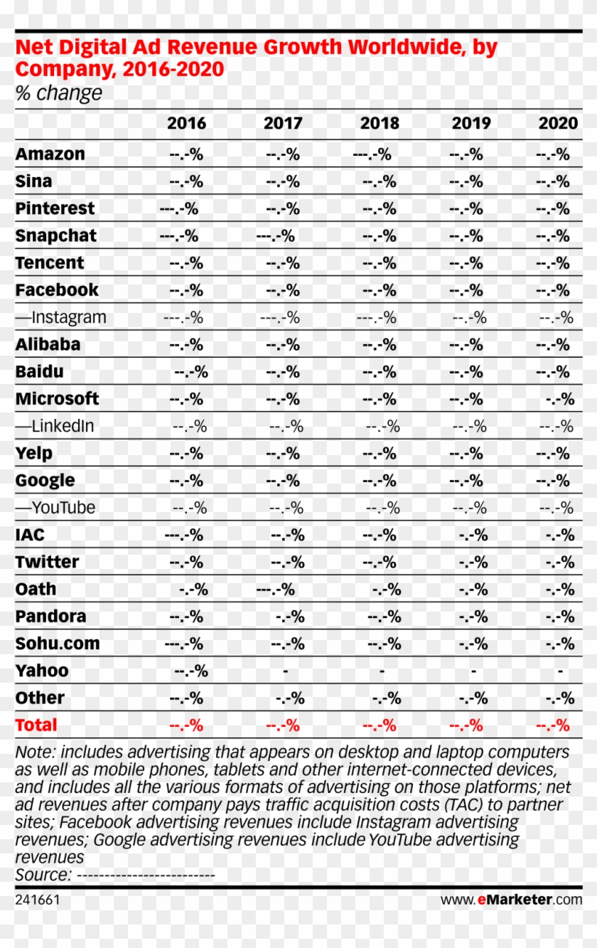 Net Digital Ad Revenue Growth Worldwide, By Company, - Emarketer Global ...