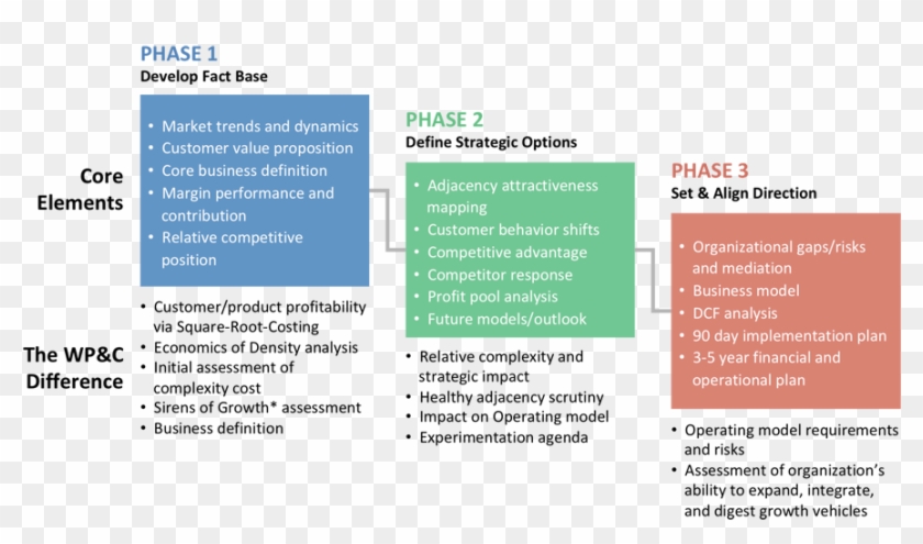 Wp&c's 3-phase Strategy Development Process - Do You Impact The Company ...