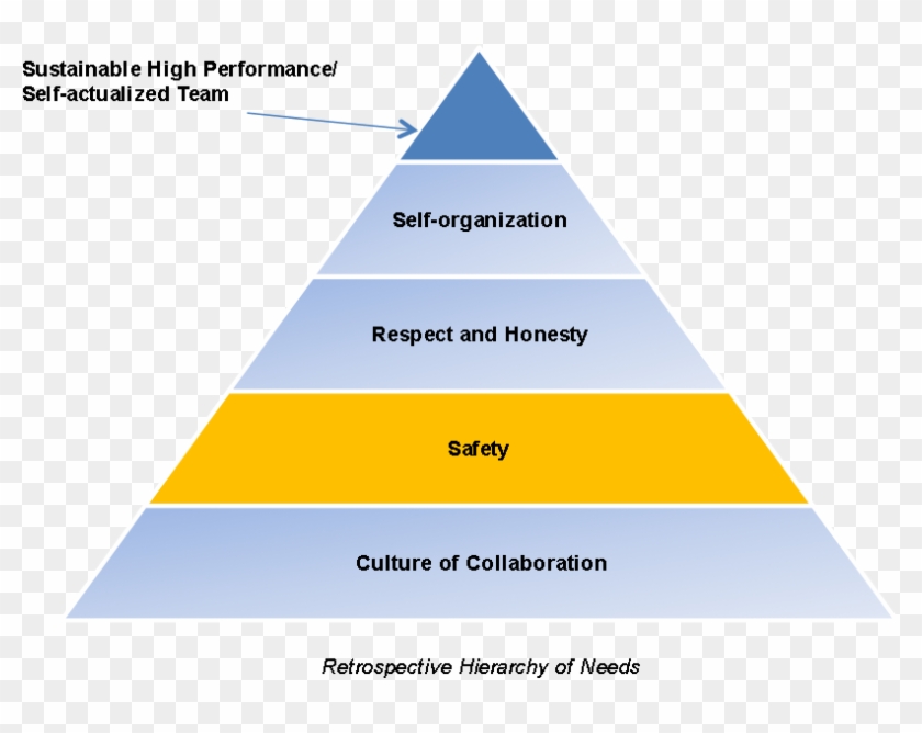 Keyhole Software Safety Pyramid Hd Png Download 829x596677996 Pngfind