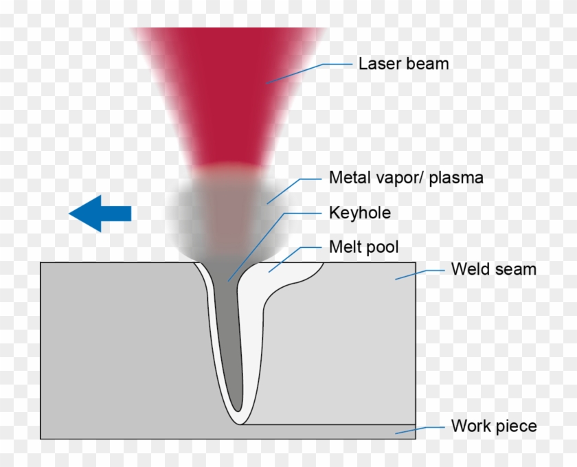 Keyhole Welding - Keyhole Laser, HD Png Download - 724x600(#678102 ...