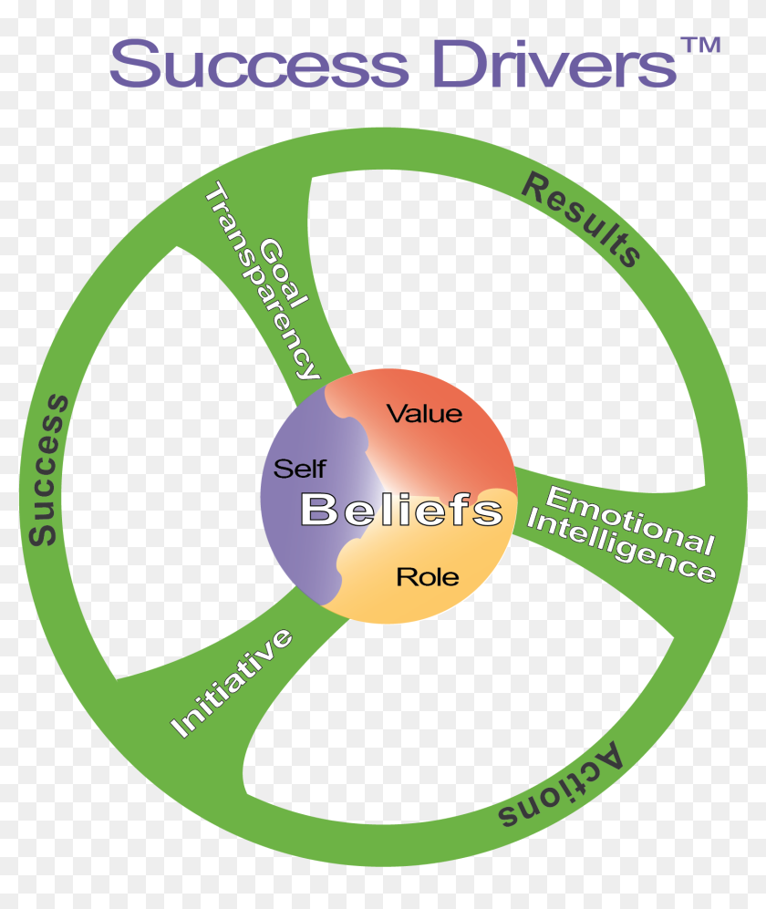 Drivers Of Success, HD Png Download - 1546x1760(#6715943) - PngFind