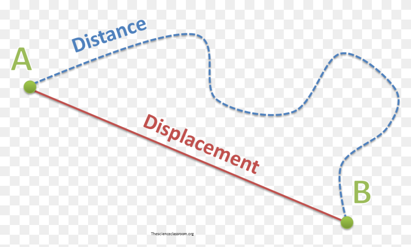 Different Shape Distance From Displacement, HD Png Download - 1263x734 ...