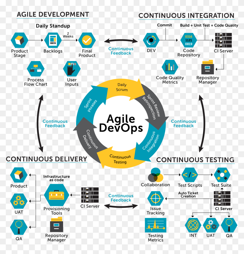Agile Devops, HD Png Download - 1600x1600(#6840522) - PngFind Agile Devops, HD Png Download - 1600x1600(#6840522) - PngFind