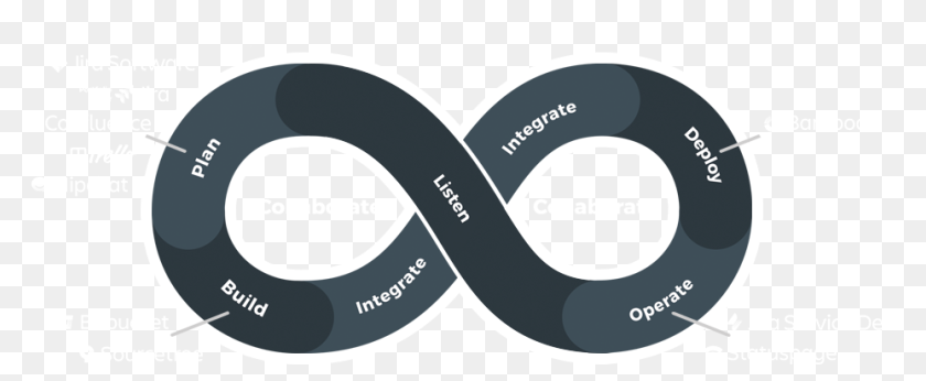 Devops Free Transparent Background, HD Png Download - 1350x500(#6840583 ...