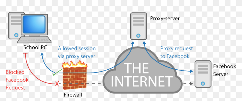 Proxy Server, HD Png Download - 1027x394(#6852195) - PngFind
