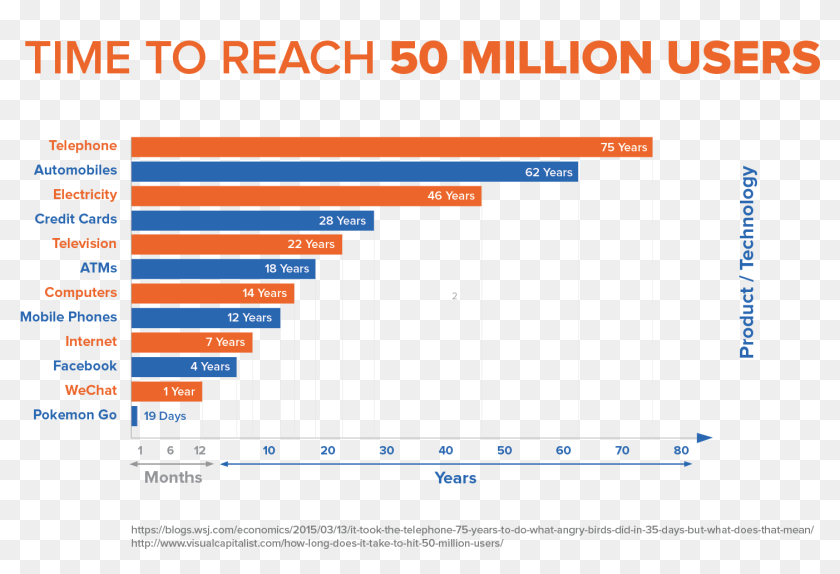 Time Too Reach 50 Million Users - Time To Reach 50 Million Users, HD ...