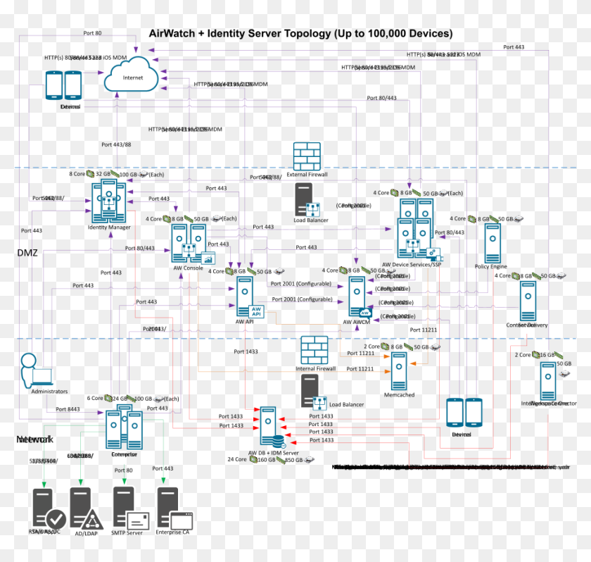 Server Sizing Topology - Vmware Workspace One Architecture On Prem, HD ...