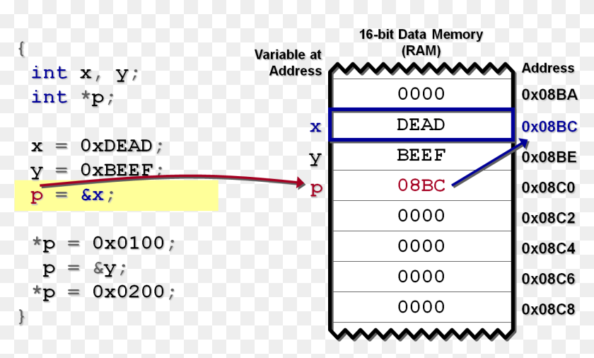 Pointers4 - Programming Pointers, HD Png Download - 1444x790(#6904590 ...
