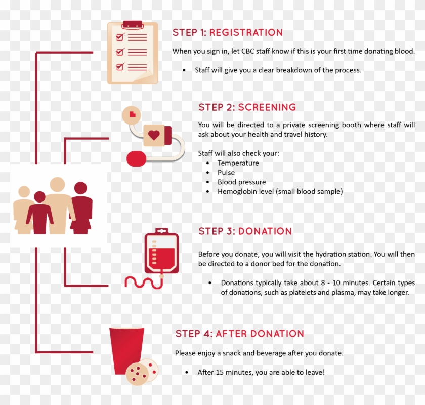 Donation Process - Graphic Design, HD Png Download - 2334x2121(#727991 ...
