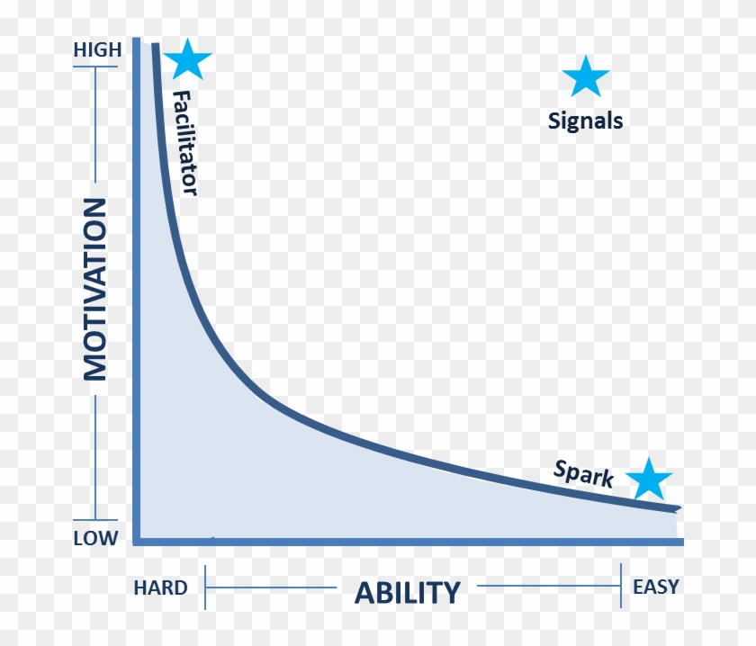 Fogg Behavior Change Model - Fogg Behaviour Model Png, Transparent Png ...