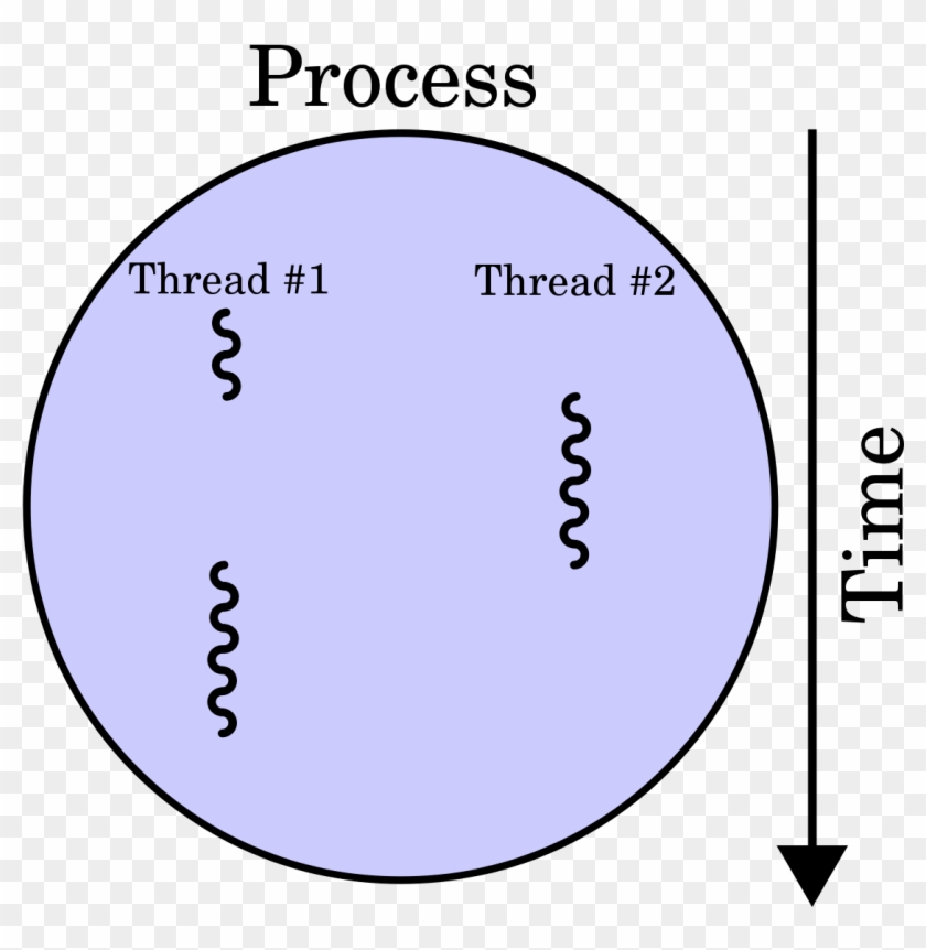 Thread Programming, HD Png Download - 1200x1133(#783582) - PngFind Thread Programming, HD Png Download - 1200x1133(#783582) - PngFind