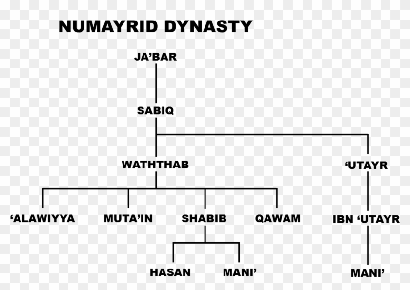 Numayrid Family Tree - Dynamite Dy Na Mi Tee, HD Png Download ...
