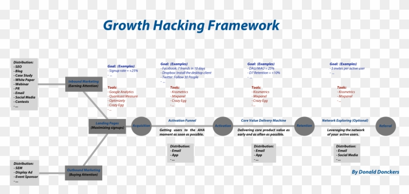 Growth Hacking Framework, HD Png Download - 2675x1181(#842387) - PngFind